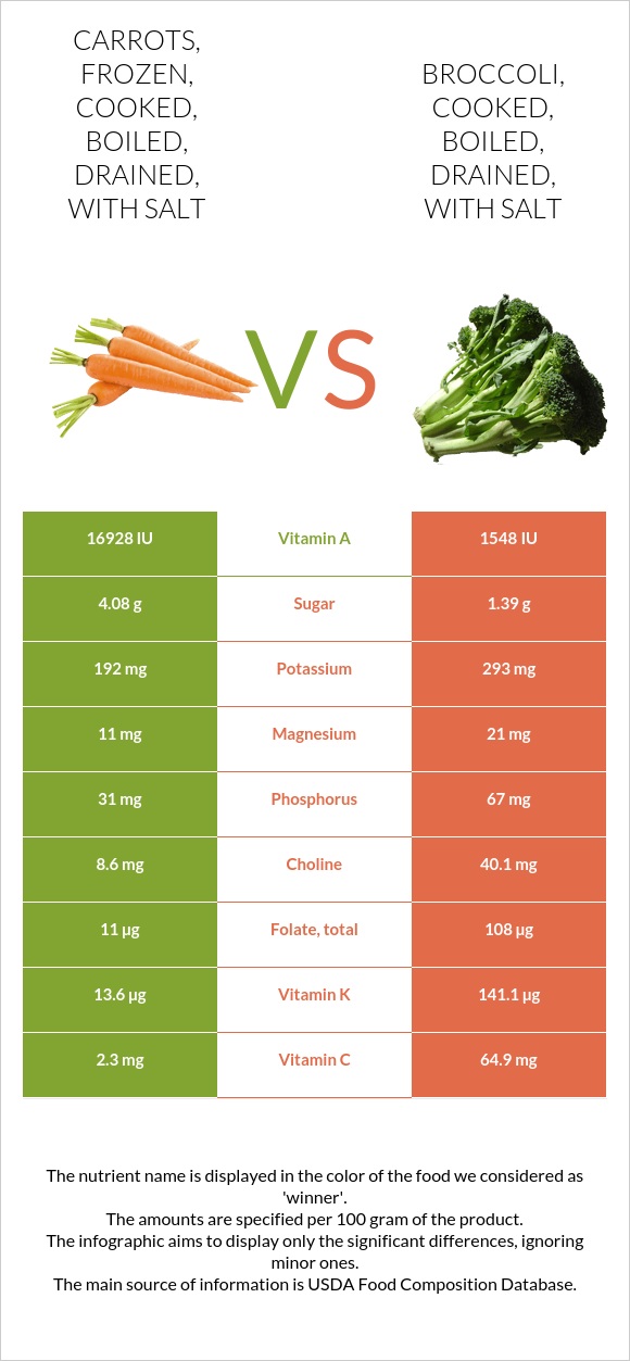 Carrots, frozen, cooked, boiled, drained, with salt vs. Broccoli, cooked, boiled, drained, with ...