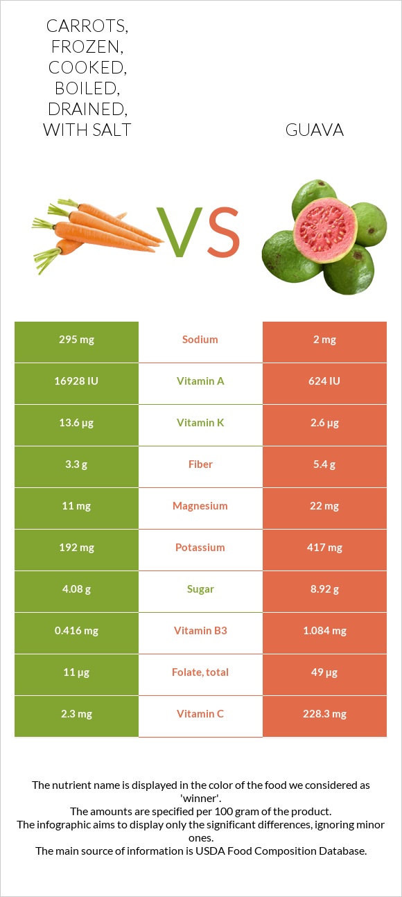 Carrots, frozen, cooked, boiled, drained, with salt vs. Guava — In-Depth Nutrition Comparison