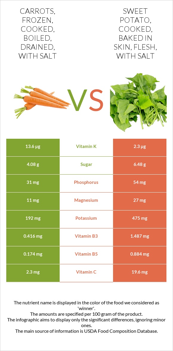Carrots, frozen, cooked, boiled, drained, with salt vs. Sweet potato, cooked, baked in skin ...