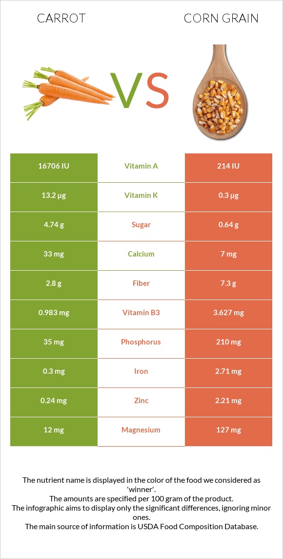 Carrot vs. Corn grain — In-Depth Nutrition Comparison