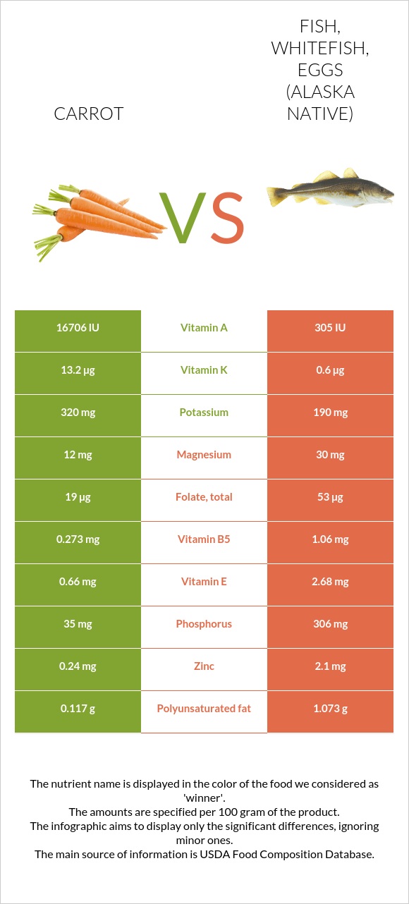 Carrot vs. Fish, whitefish, eggs (Alaska Native) — In-Depth Nutrition ...
