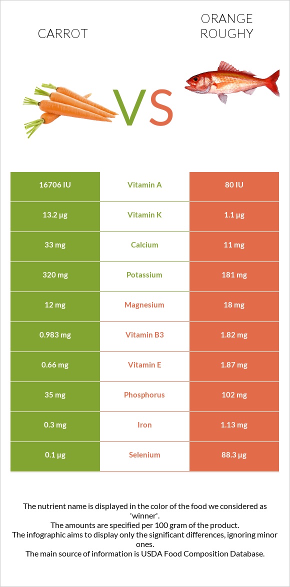 Carrot vs. Orange roughy — In-Depth Nutrition Comparison