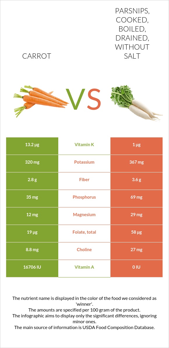 Carrot vs. Parsnips, cooked, boiled, drained, without salt — In-Depth ...