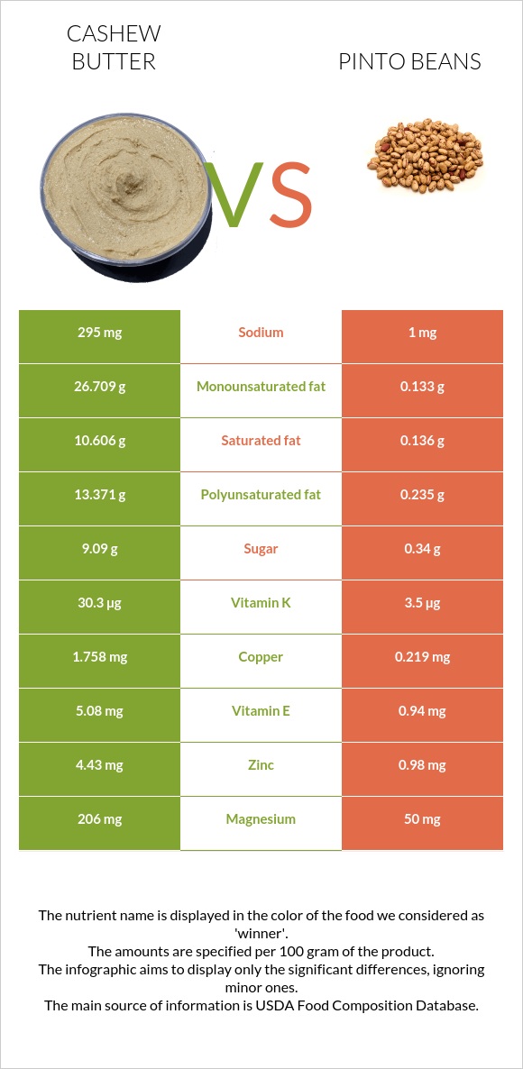 Cashew butter vs. Pinto beans — In-Depth Nutrition Comparison