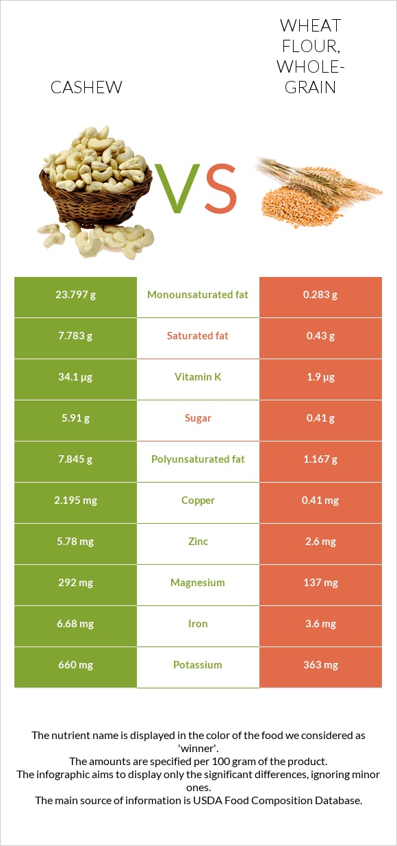 Cashew vs. Wheat flour, whole-grain — In-Depth Nutrition Comparison