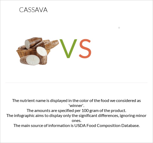 Cassava vs infographic Cassava vs infographic