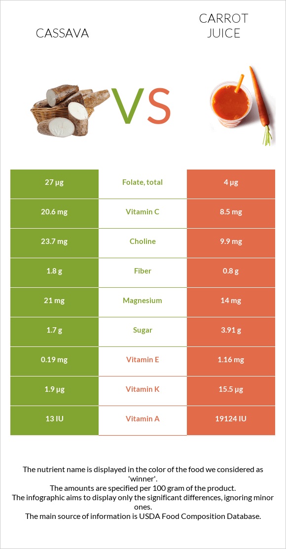 Cassava vs. Carrot juice — In-Depth Nutrition Comparison Cassava vs. Carrot juice — In-Depth Nutrition Comparison