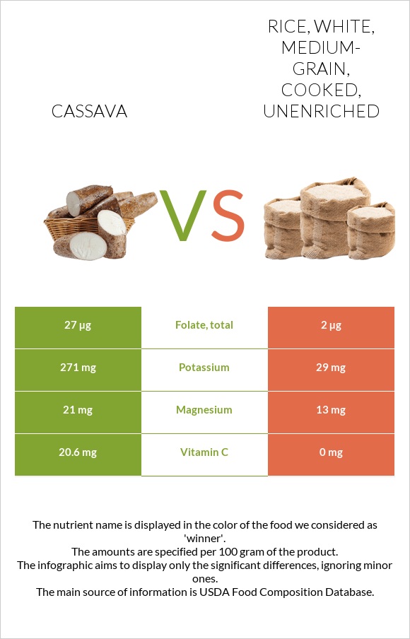 Cassava vs. Rice, white, medium-grain, cooked, unenriched — In-Depth ...
