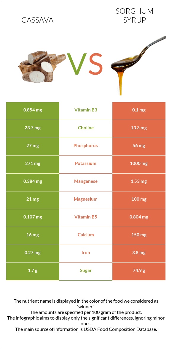 Cassava Vs Sorghum Syrup — In Depth Nutrition Comparison