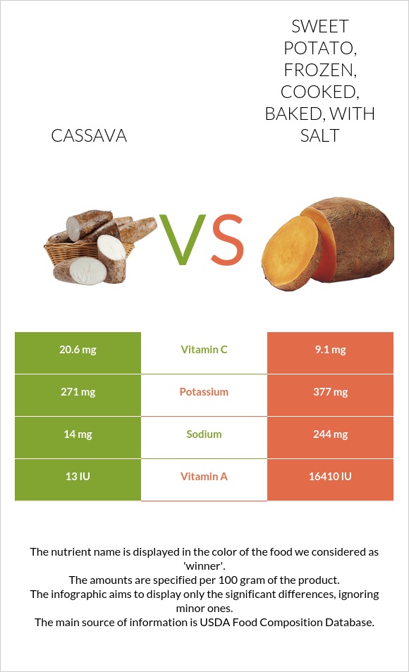 Cassava vs. Sweet potato, frozen, cooked, baked, with salt — In-Depth ...