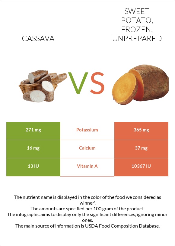 Cassava vs. Sweet potato, frozen, unprepared — In-Depth Nutrition Comparison