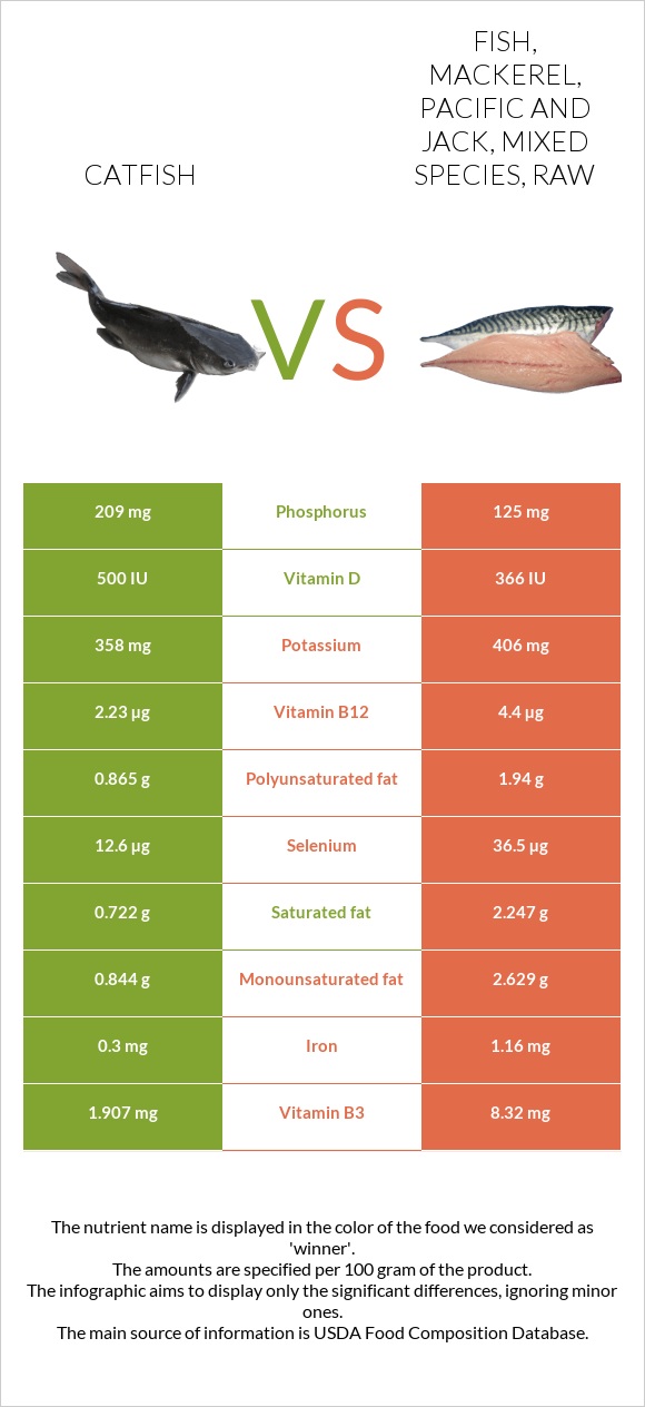 Catfish vs. Fish, mackerel, Pacific and jack, mixed species, raw — In ...