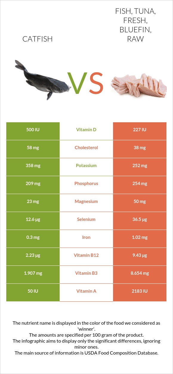 Catfish vs. Fish, tuna, fresh, bluefin, raw — In-Depth Nutrition Comparison