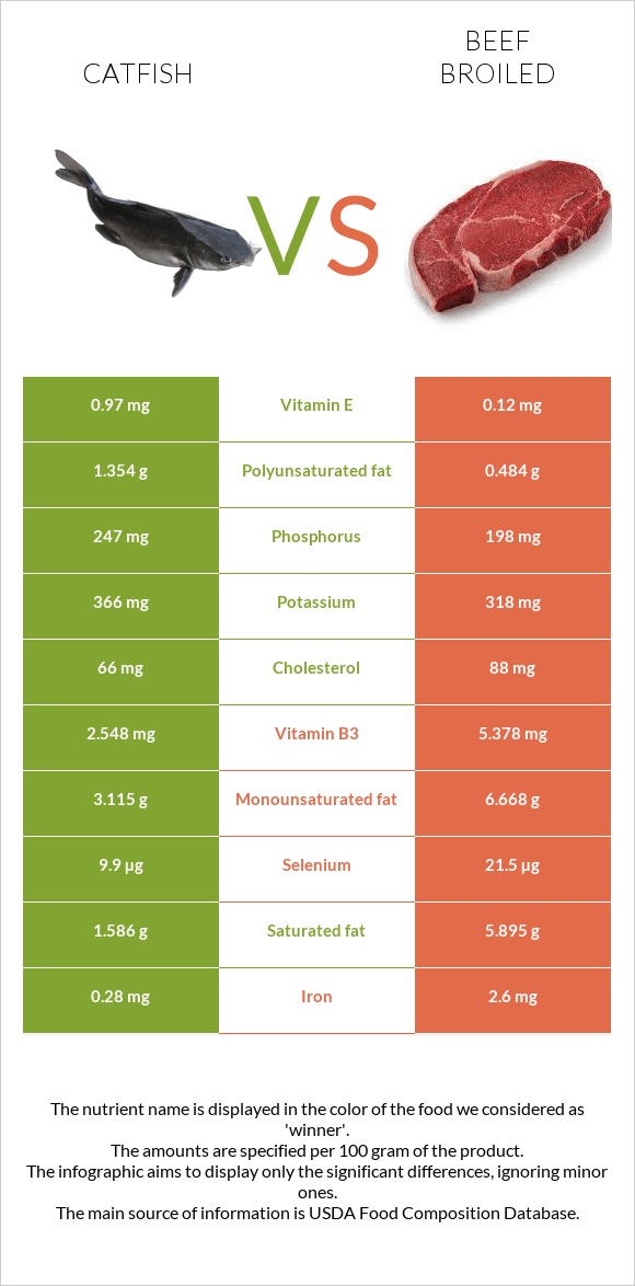Catfish vs. Beef broiled — In-Depth Nutrition Comparison