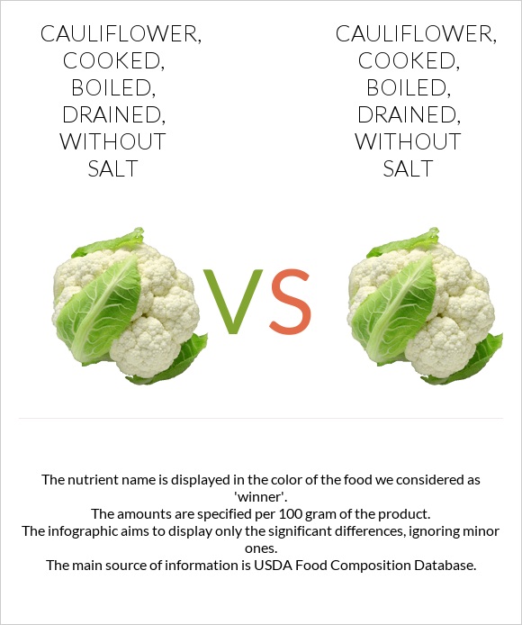 Cauliflower, cooked, boiled, drained, without salt vs. Cauliflower ...
