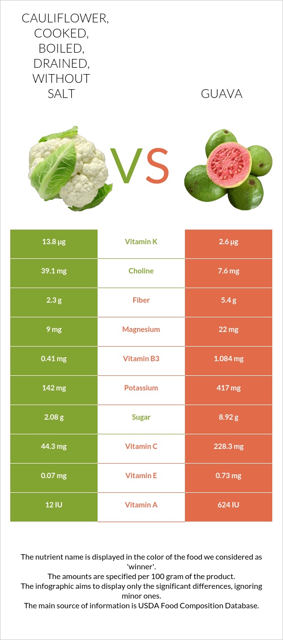 Cauliflower, cooked, boiled, drained, without salt vs. Guava — In-Depth ...