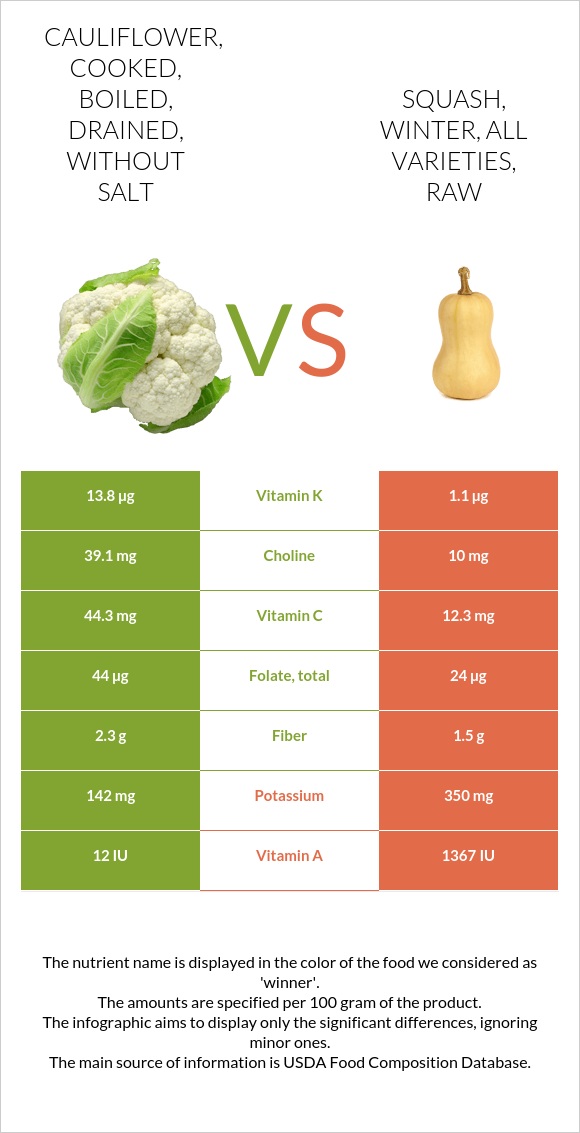 Cauliflower, cooked, boiled, drained, without salt vs. Squash, winter ...