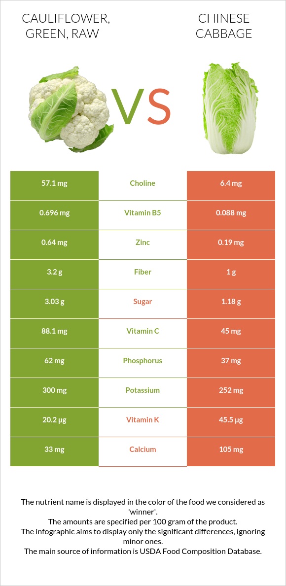 Cauliflower, green, raw vs. Chinese cabbage — In-Depth Nutrition Comparison