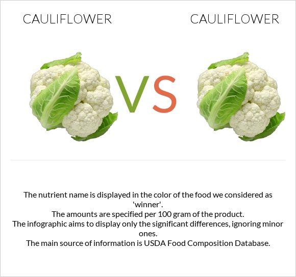 Cauliflower vs. Cauliflower — In-Depth Nutrition Comparison
