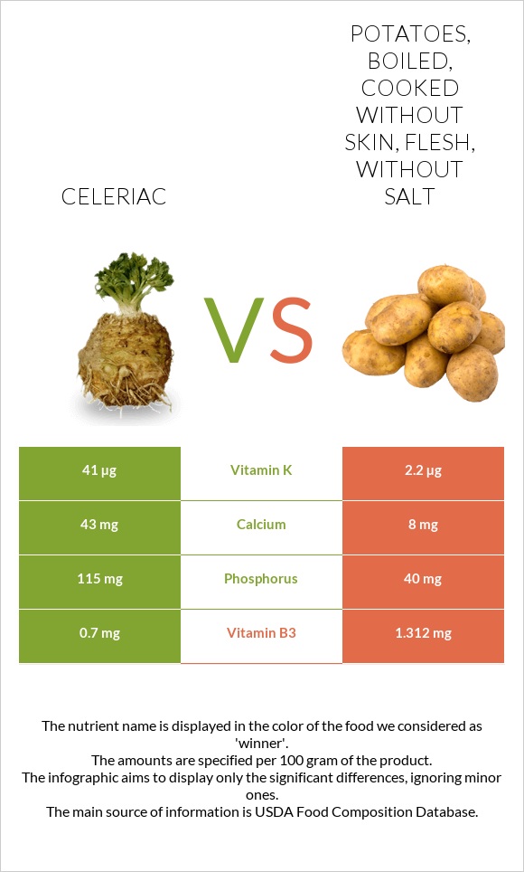 Celeriac vs. Potatoes, boiled, cooked without skin, flesh, without salt ...