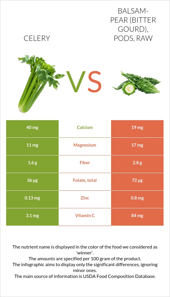 Celery vs. Balsam-pear (bitter gourd), pods, raw — In-Depth Nutrition ...