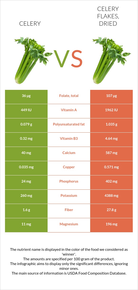 Celery vs. Celery flakes, dried — In-Depth Nutrition Comparison