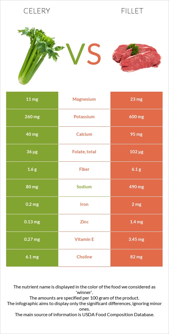 Celery vs. Fillet — In-Depth Nutrition Comparison