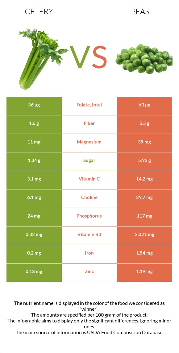 Celery vs. Peas — In-Depth Nutrition Comparison