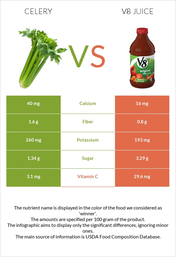 Celery vs. V8 juice — In-Depth Nutrition Comparison
