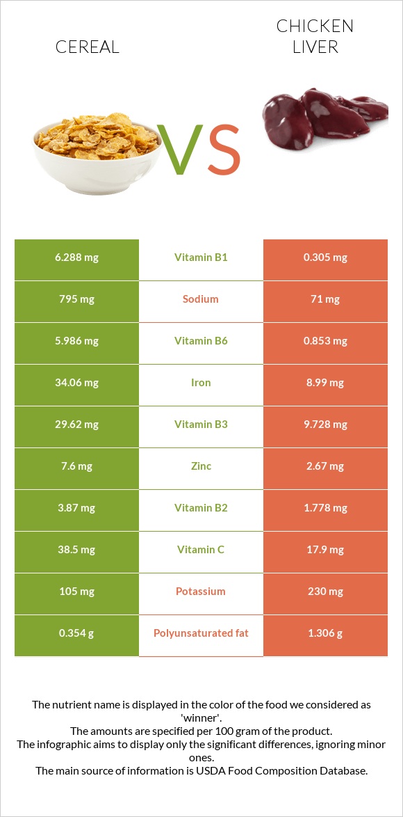 Cereal vs. Chicken liver — In-Depth Nutrition Comparison