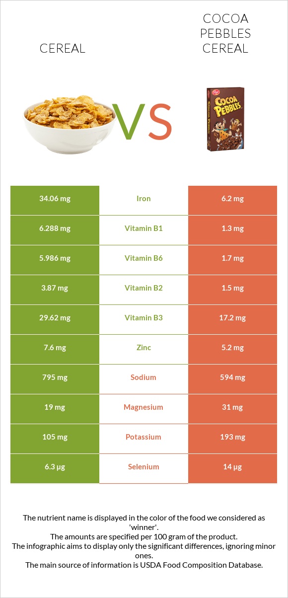 Cereal vs. Cocoa Pebbles Cereal — In-Depth Nutrition Comparison Cereal vs. Cocoa Pebbles Cereal — In-Depth Nutrition Comparison