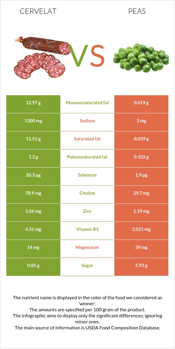 Cervelat vs Pea - In-Depth Nutrition Comparison
