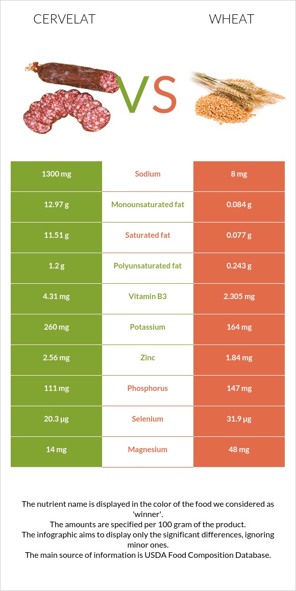 Cervelat vs. Wheat — In-Depth Nutrition Comparison