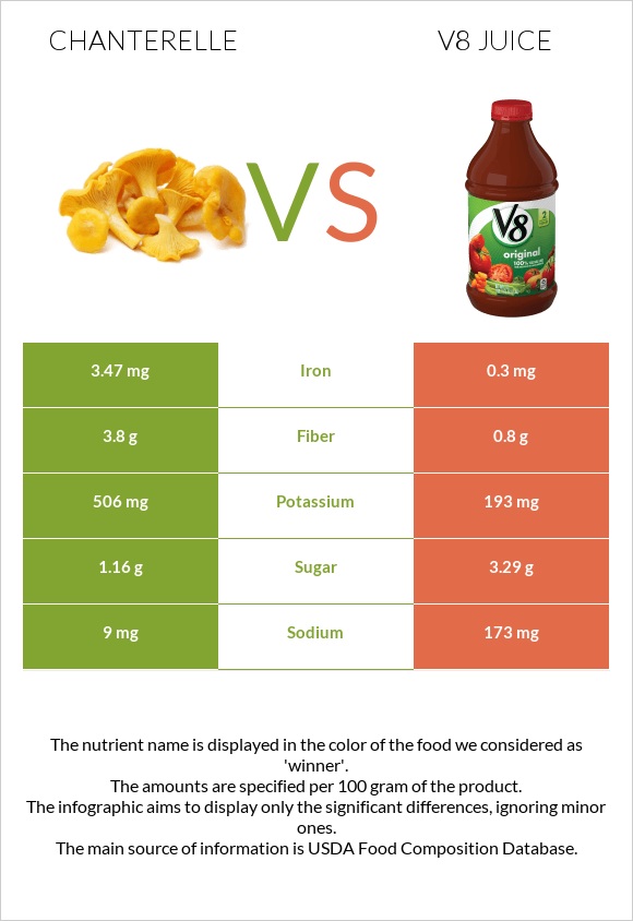 Chanterelle vs. V8 juice — In-Depth Nutrition Comparison