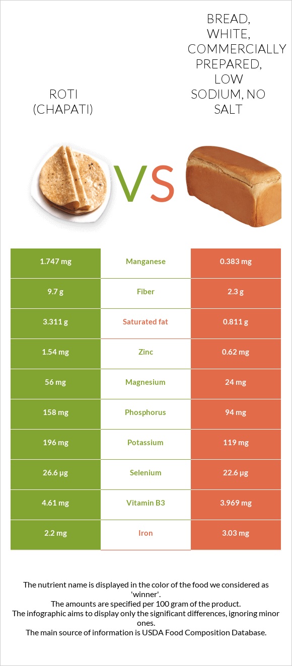 Roti (Chapati) vs. Bread, white, commercially prepared, low sodium, no ...