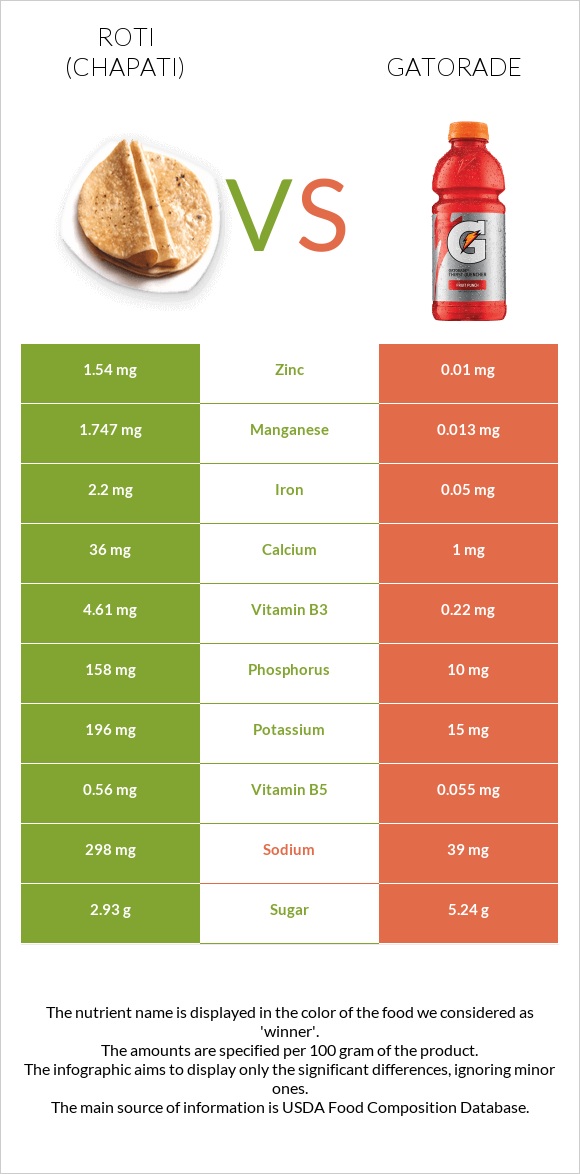 Roti (Chapati) vs. Gatorade — In-Depth Nutrition Comparison