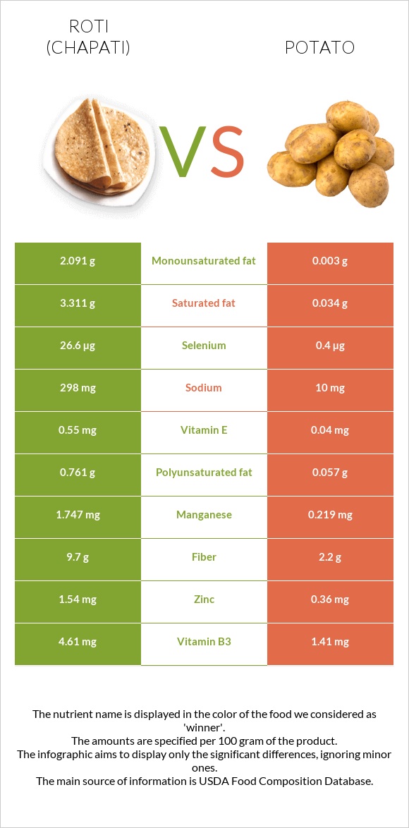 Roti (Chapati) vs. Potato — In-Depth Nutrition Comparison