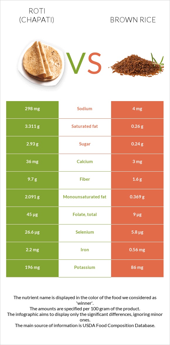 Roti (Chapati) vs. Brown rice — In-Depth Nutrition Comparison
