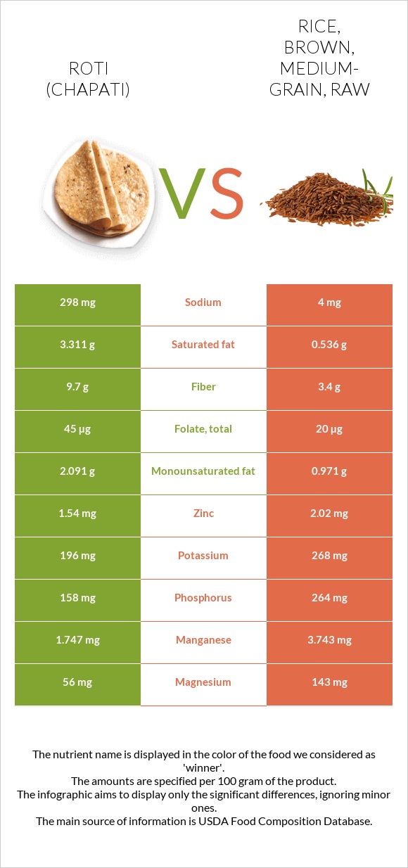 Chapati (Roti) vs Rice, brown, medium-grain, raw - In-Depth Nutrition ...
