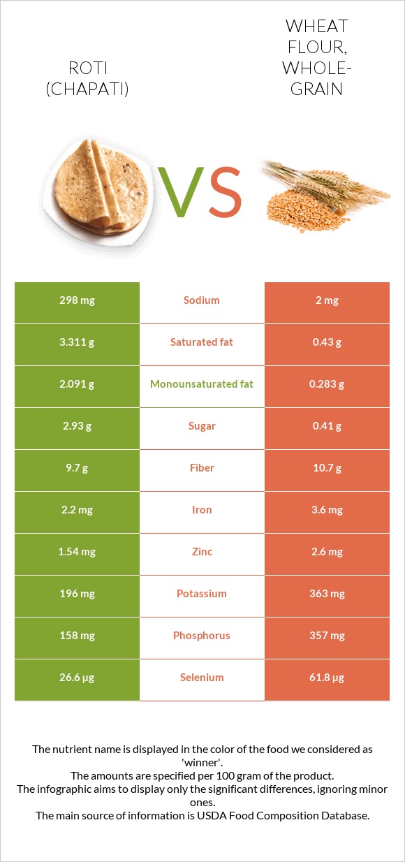 Roti (Chapati) vs. Wheat flour, whole-grain — In-Depth Nutrition Comparison