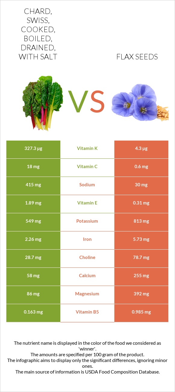 Chard, swiss, cooked, boiled, drained, with salt vs. Flax seeds — In ...