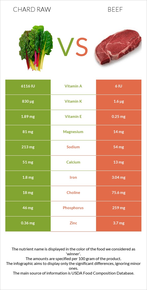 Chard raw vs. Beef — In-Depth Nutrition Comparison