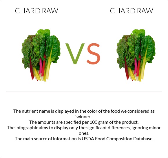 Chard raw vs. Chard raw — In-Depth Nutrition Comparison