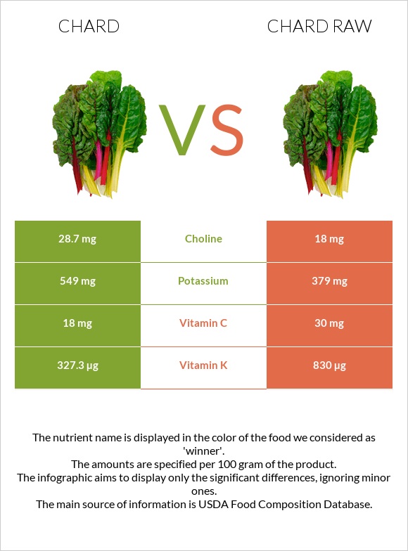 Chard vs. Chard raw — In-Depth Nutrition Comparison