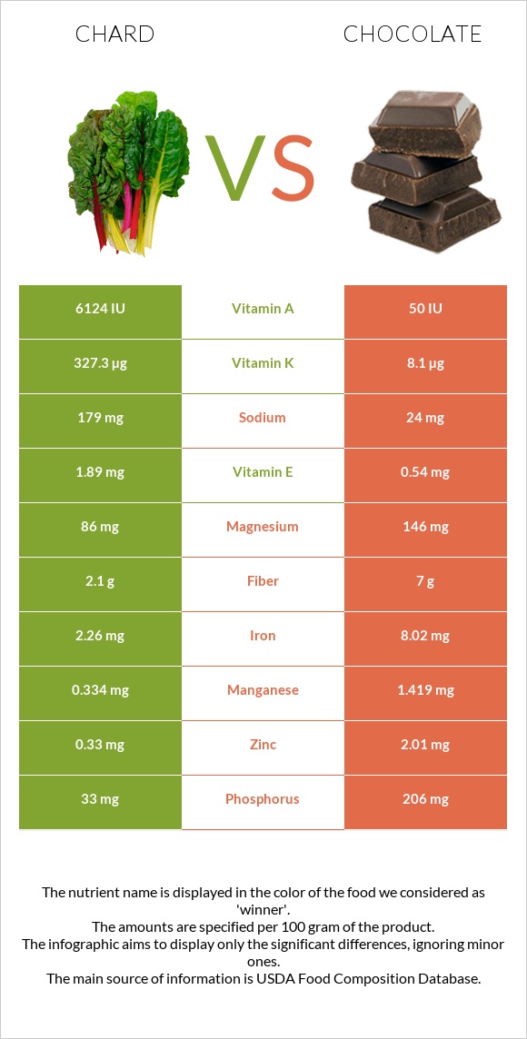 Chard vs. Chocolate — In-Depth Nutrition Comparison