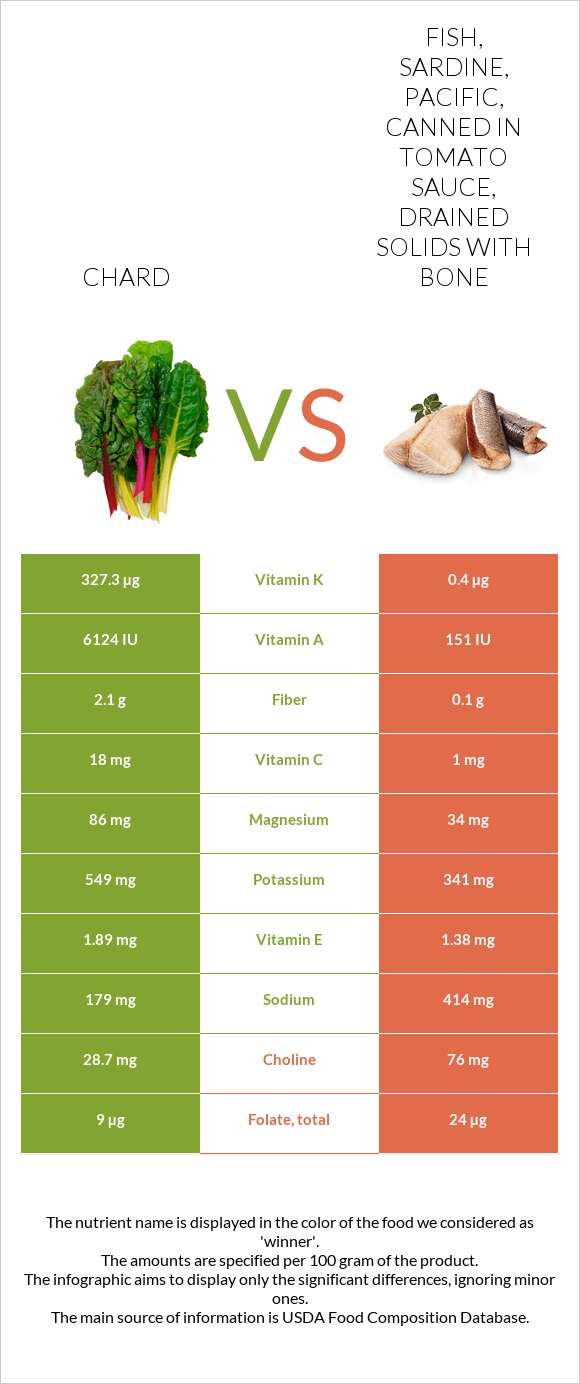 Chard vs. Fish, sardine, Pacific, canned in tomato sauce, drained ...