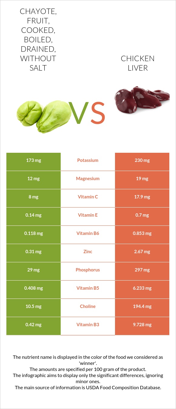 Chayote, fruit, cooked, boiled, drained, without salt vs. Chicken liver ...