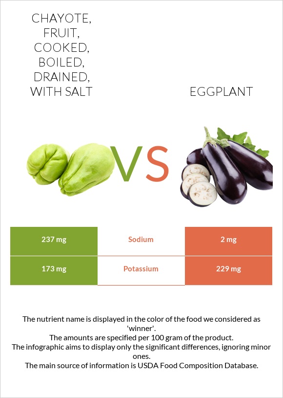 Chayote, fruit, cooked, boiled, drained, with salt vs. Eggplant — In ...