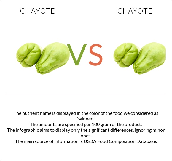 Chayote vs. Chayote — In-Depth Nutrition Comparison Chayote vs. Chayote — In-Depth Nutrition Comparison