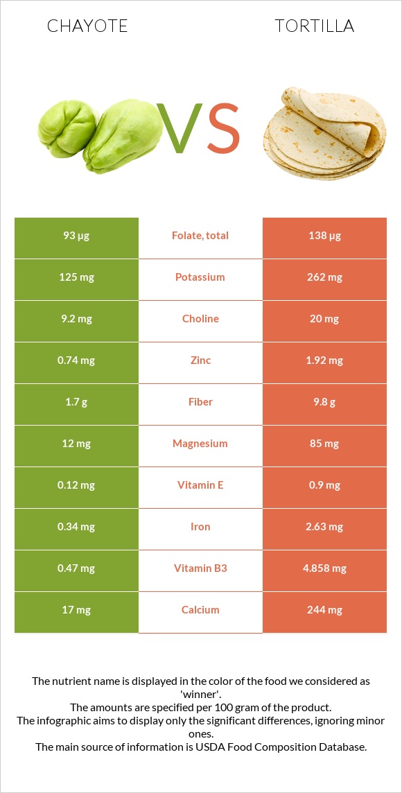 Chayote vs. Tortilla — In-Depth Nutrition Comparison Chayote vs. Tortilla — In-Depth Nutrition Comparison